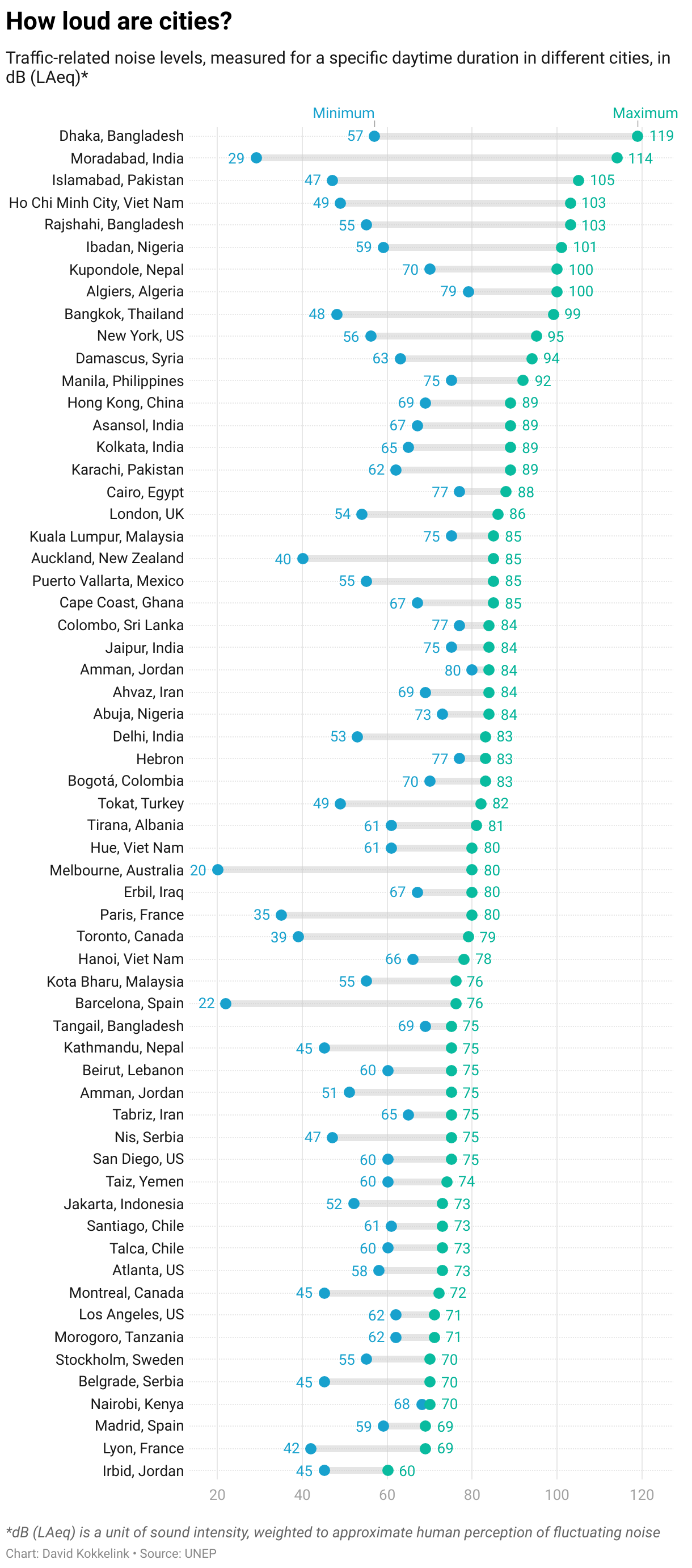 How loud are cities? | Datawrapper Blog