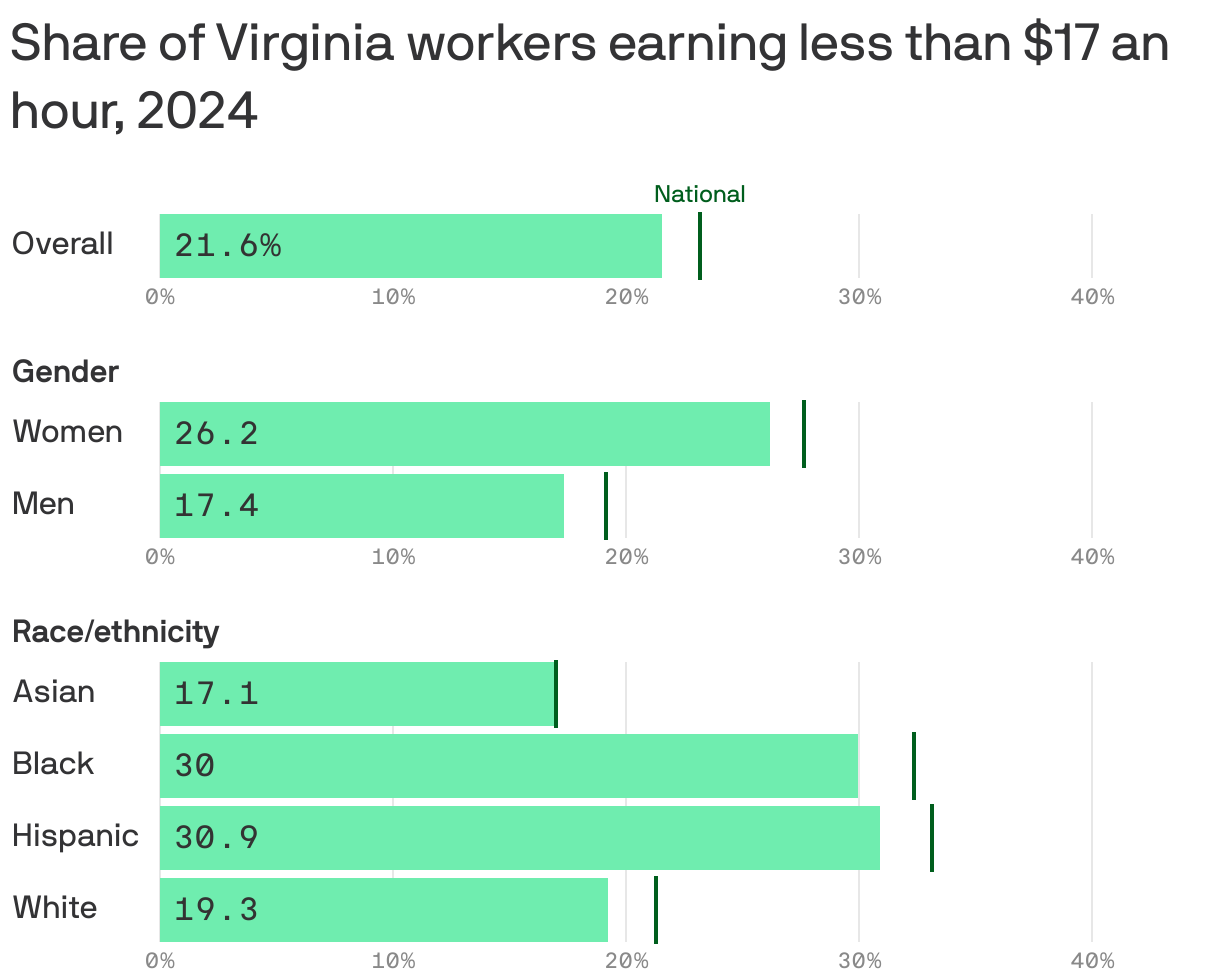 Virginia has the lowest rate of low-wage workers in the South - Axios ...