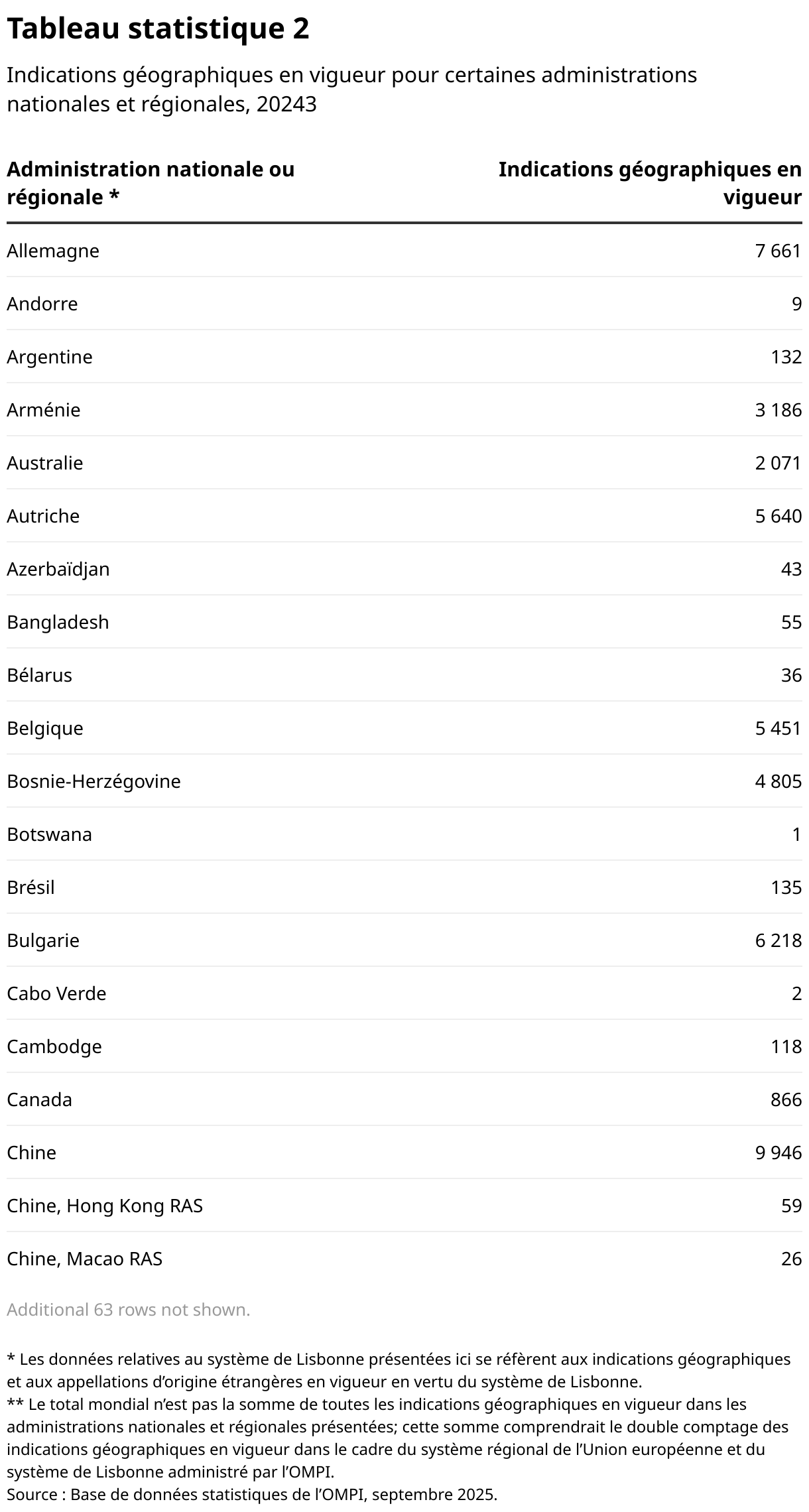 Propriété intellectuelle : Faits et chiffres 2025 - Tableaux statistiques