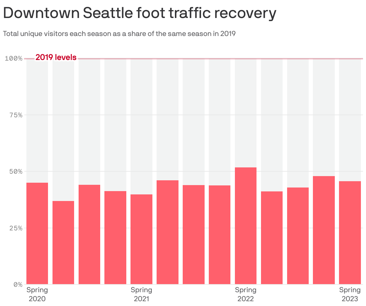 Seattle's downtown recovery continued to lag other metros in spring ...