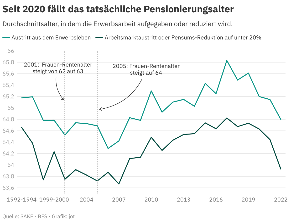 Pensionskassenabstimmung: Zahlen und Fakten zur Altersvorsorge