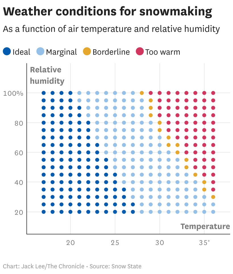 Warm weather crippling Tahoe ski resorts’ ability to make snow