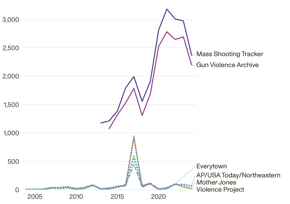 Mass Shootings in the United States | RAND