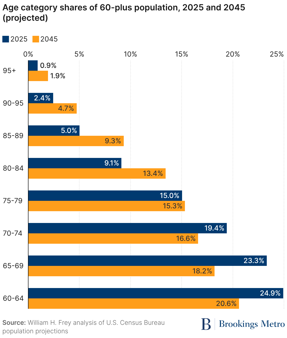 Baby boomers are turning 80 | Brookings