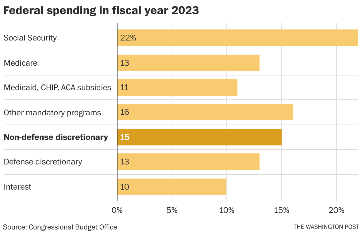 Opinion | Cutting discretionary spending won't solve the nation's debt ...