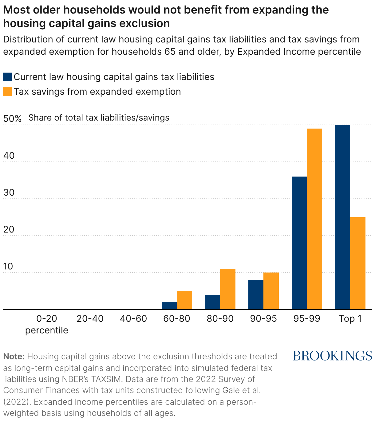 Will expanding the capital gains exclusion unlock housing supply ...