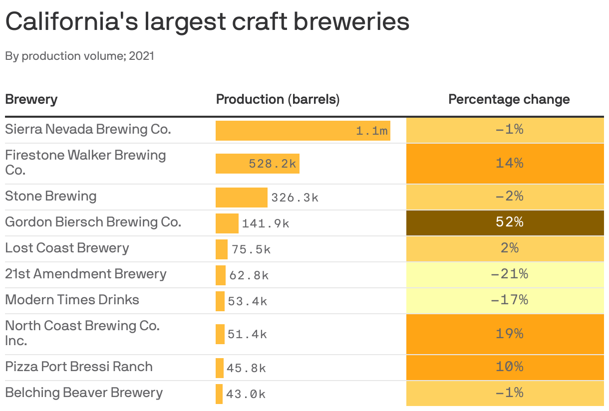 These are California's top craft breweries, new numbers show - Axios ...
