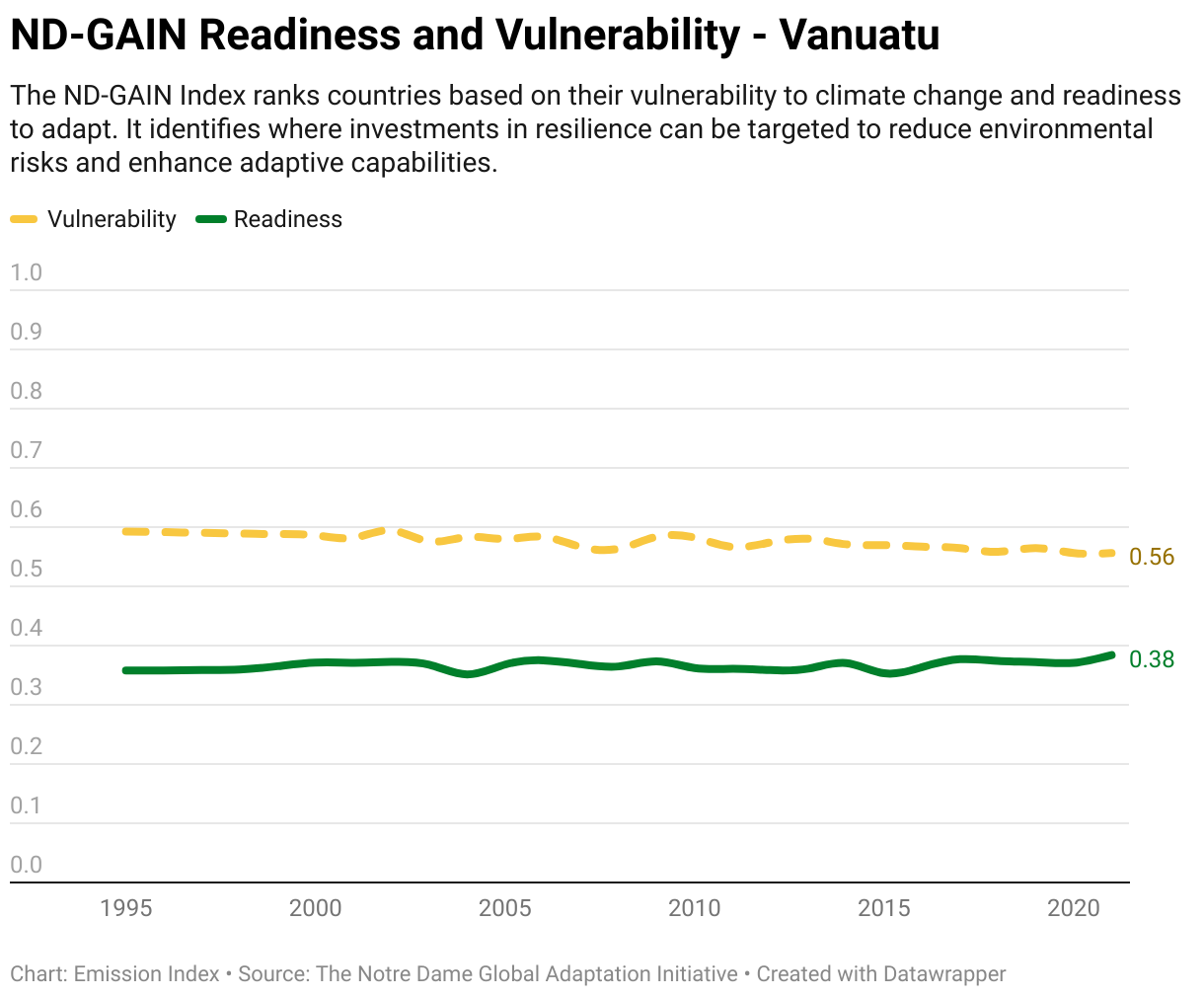 Greenhouse Gas Emissions In Vanuatu