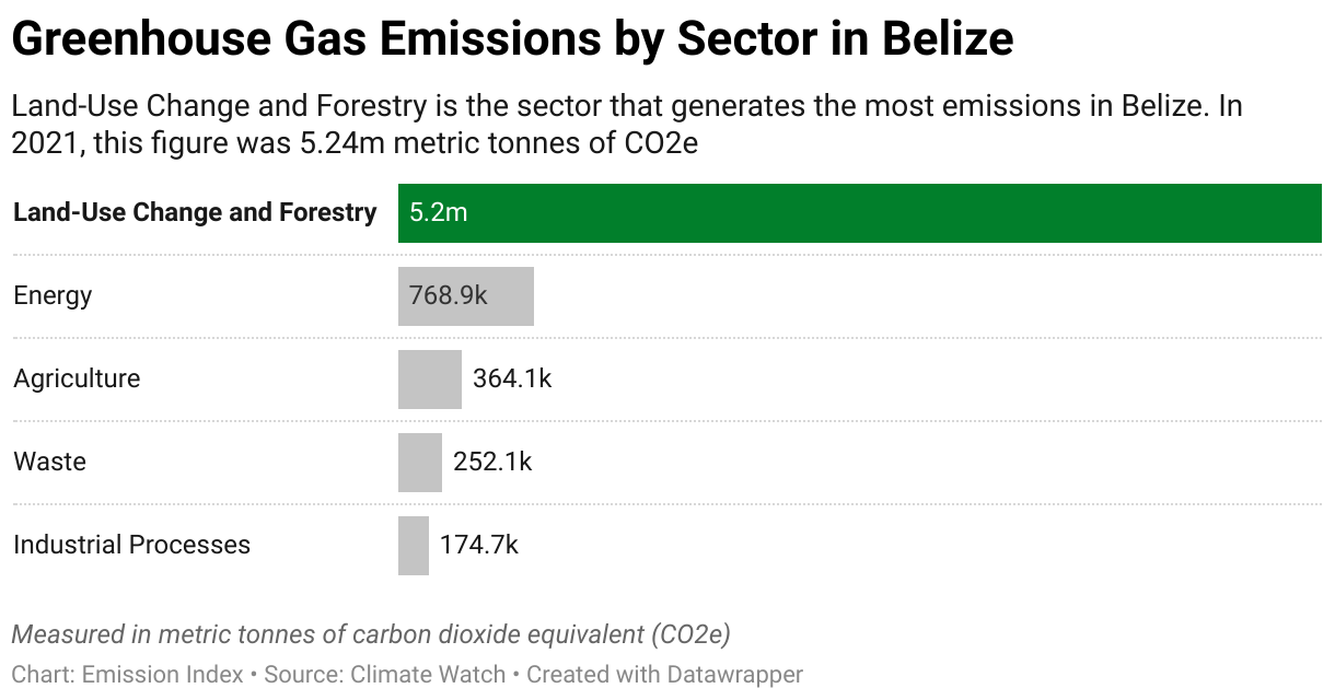 Greenhouse Gas Emissions In Belize