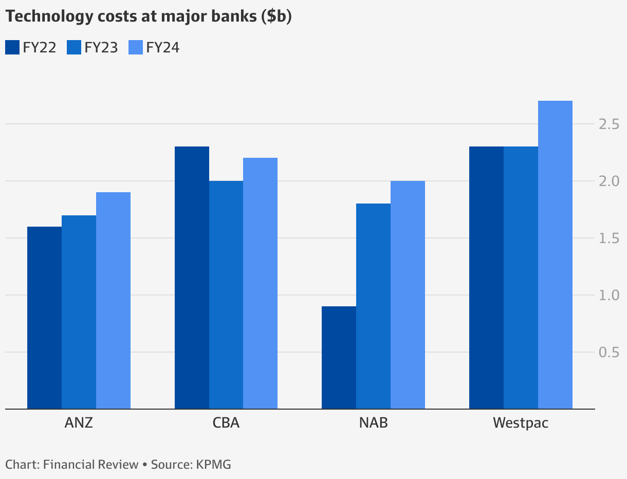 ANZ banks on tech platform Plus to cut costs by a third