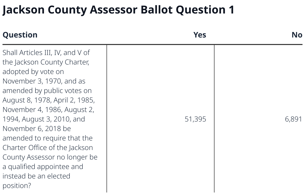 Election results: Jackson County assessor ballot measure | Kansas City Star