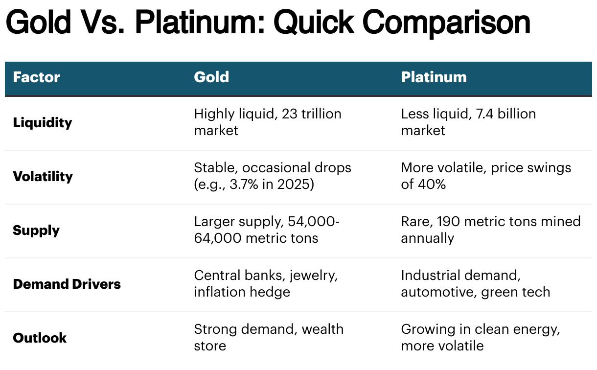 Platinum vs. Gold Investment: Which Is Better? (2025)