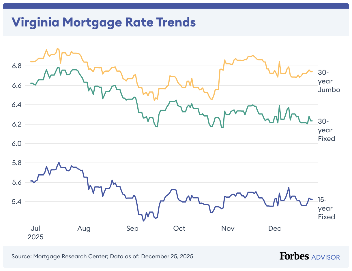 Virginia Mortgage And Refinance Rates – Forbes Advisor