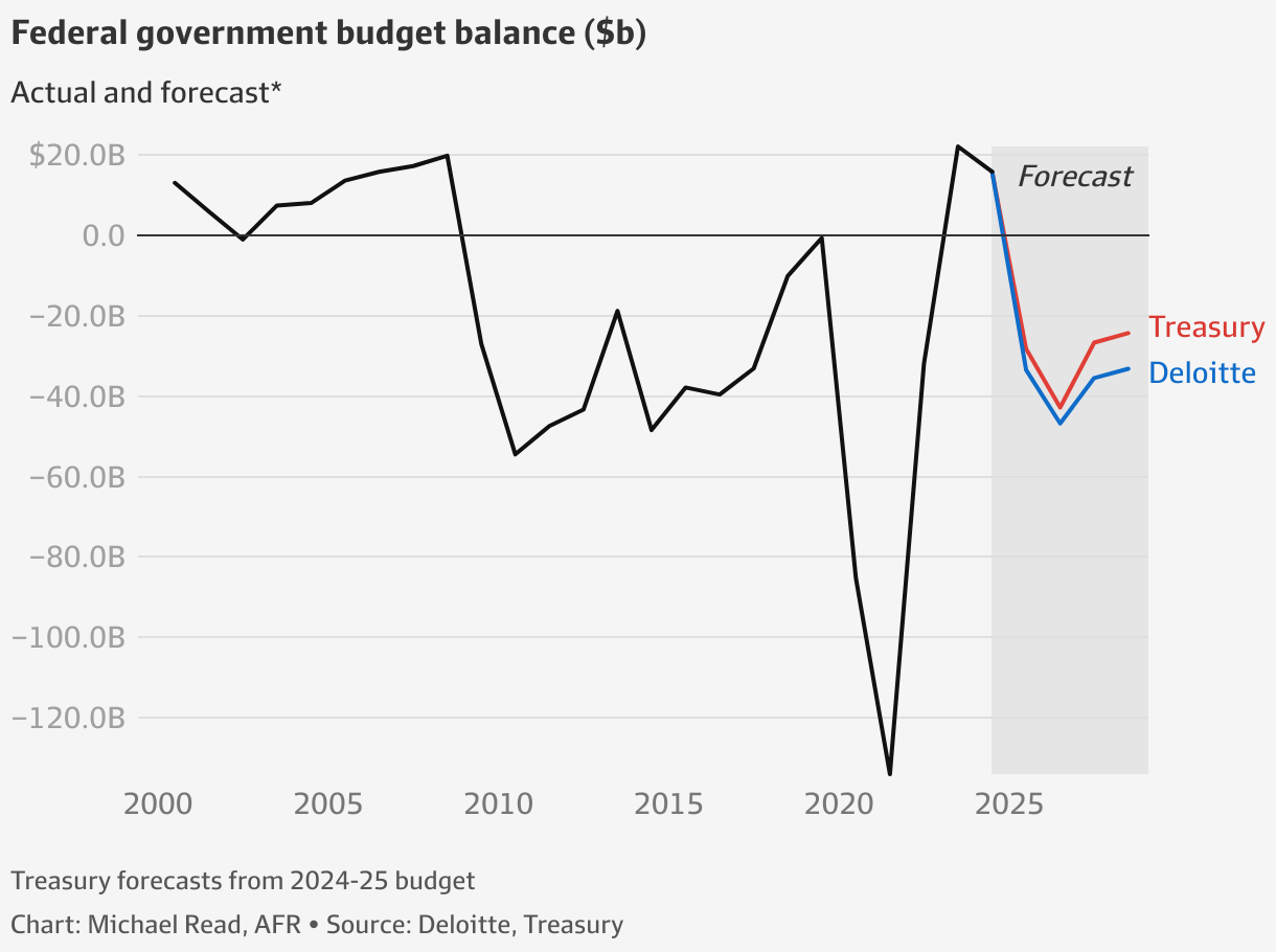 Federal budget deficit: Five charts that show the budget is in worse ...
