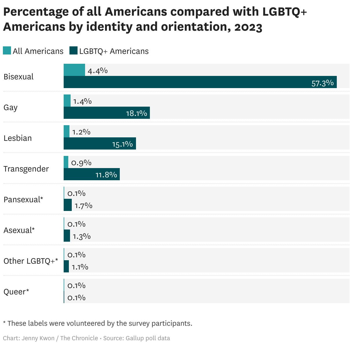 More Americans identify as LGBTQ. Is support keeping up?