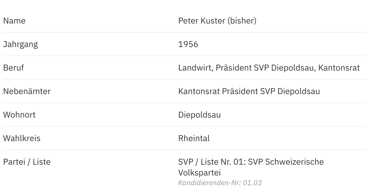 Peter Kuster (SVP) im Porträt | St.Galler Wahlen 2024