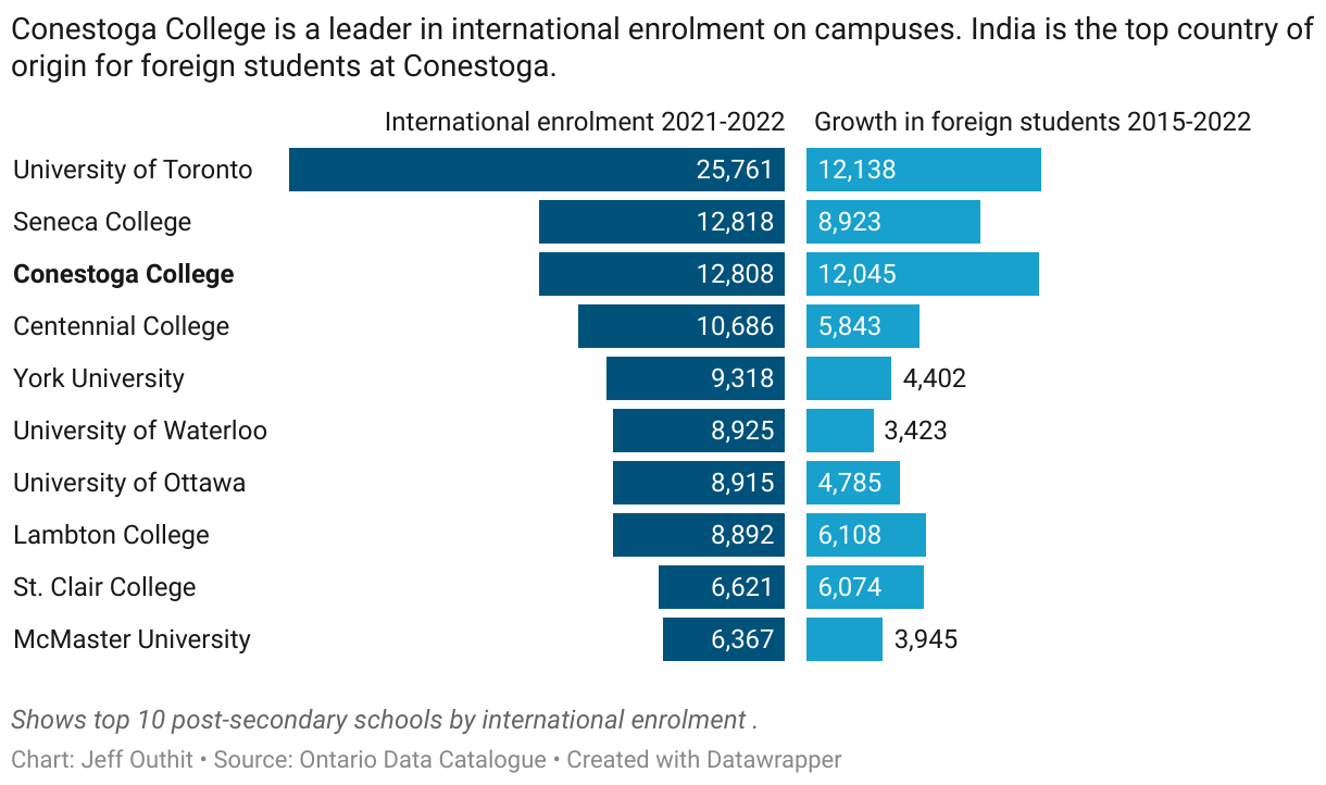 Conestoga College reveals Kitchener student residence plans