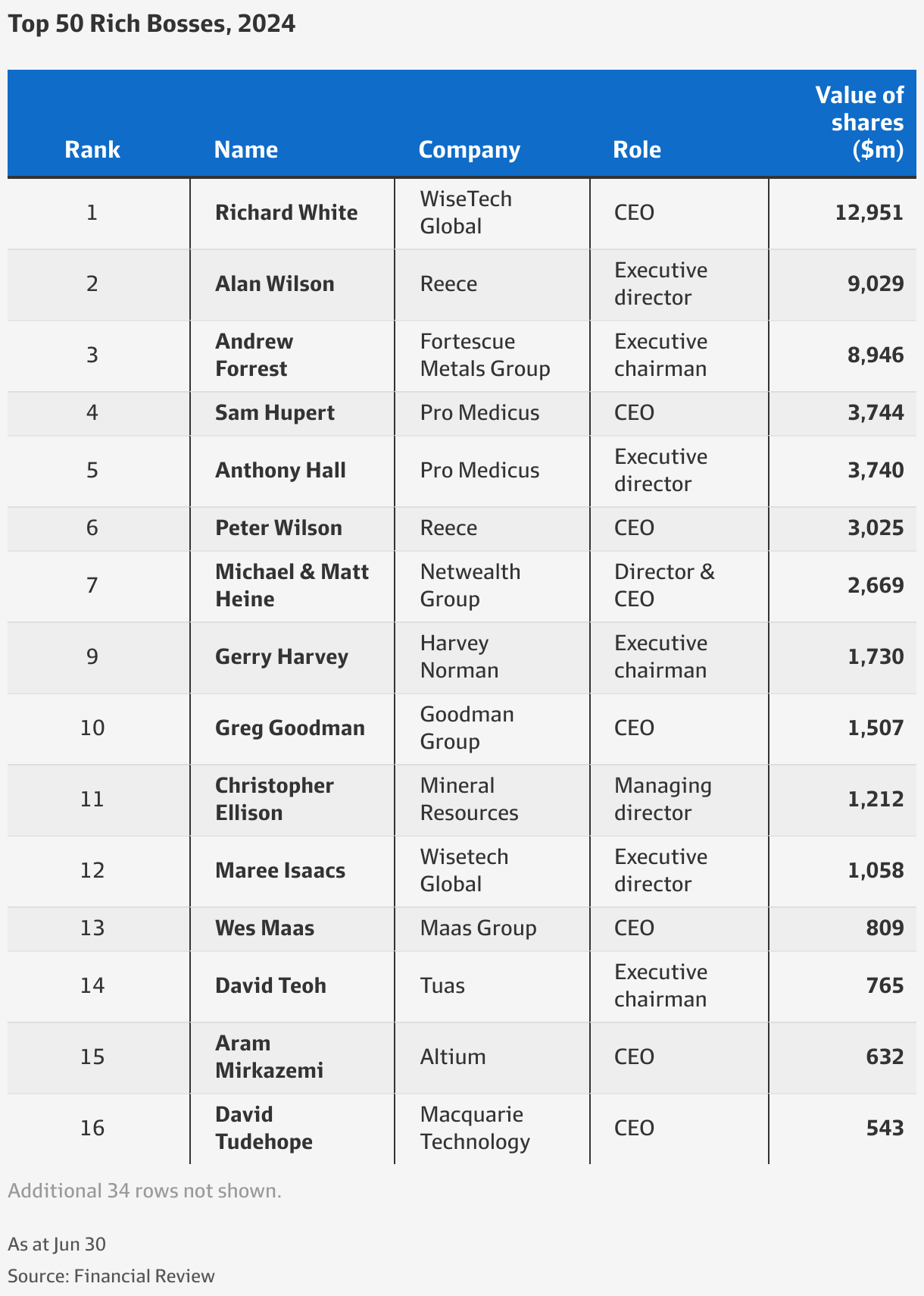 WiseTech’s Richard White, Pro Medicus founder Sam Hupert share secrets ...
