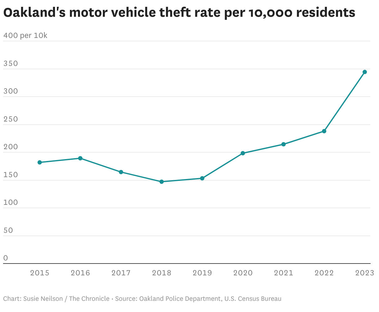 In Oakland, one car was stolen for every 30 residents last year.