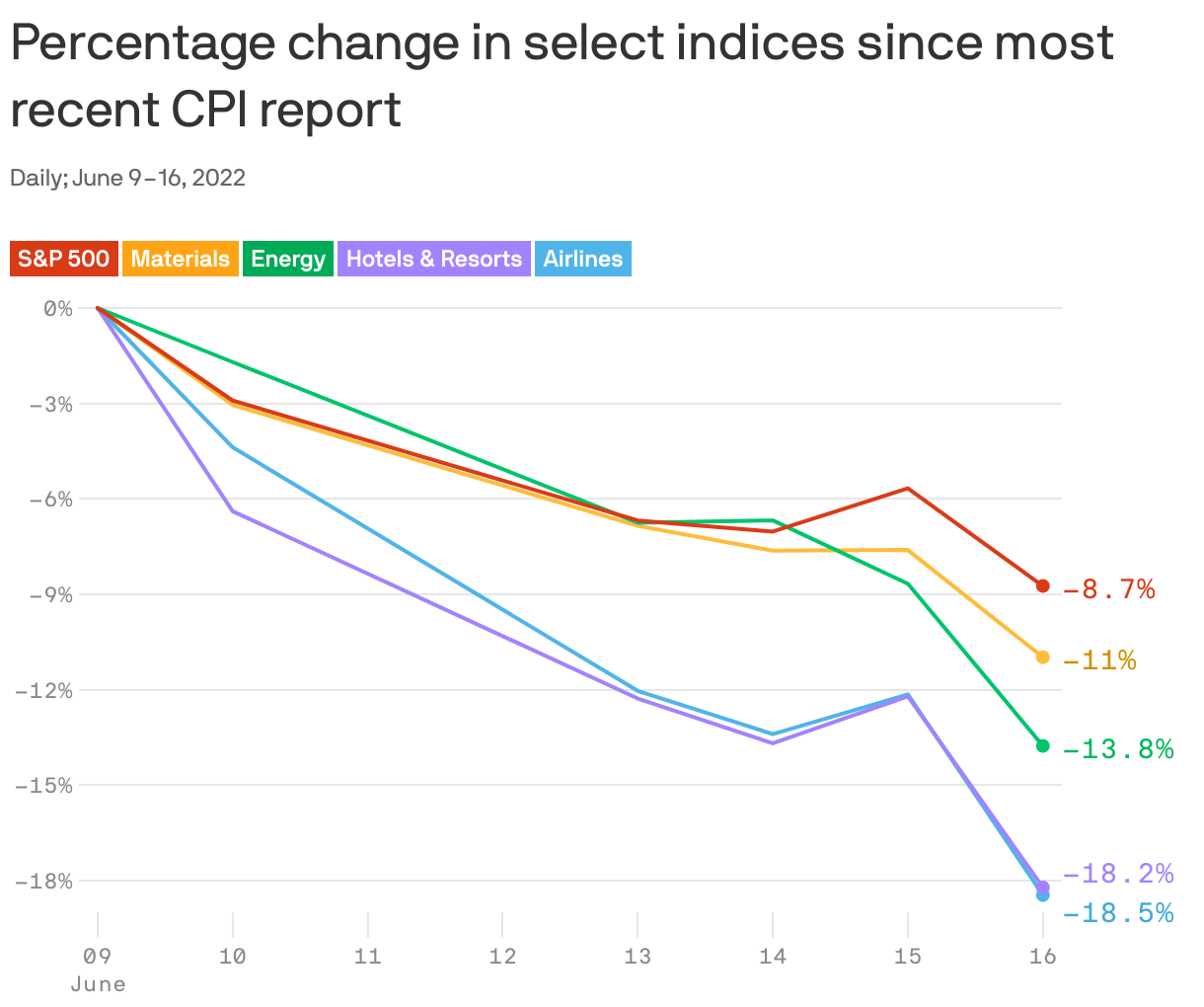 Stock slump worsens as recession worries grow