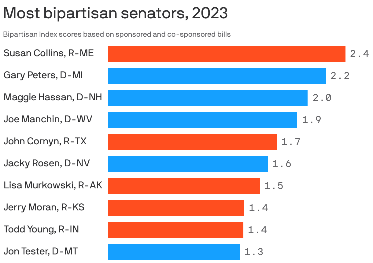 The most bipartisan members of the U.S. Senate