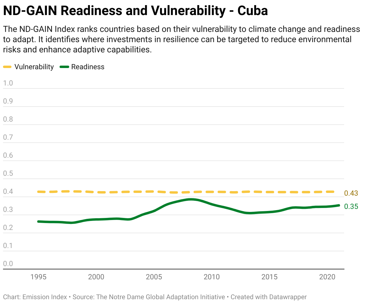 Greenhouse Gas Emissions In Cuba