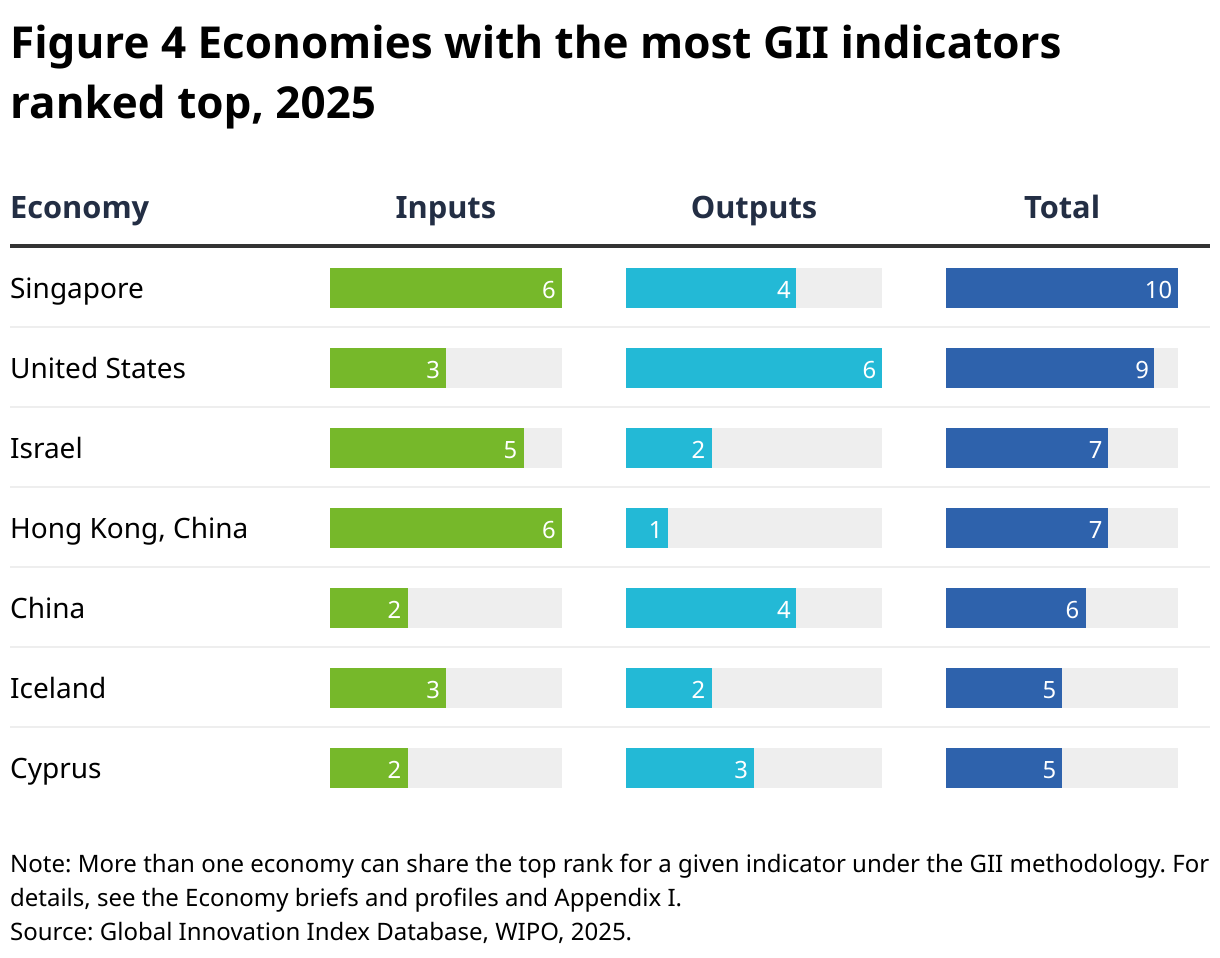 Global Innovation Index 2025 - GII 2025 results