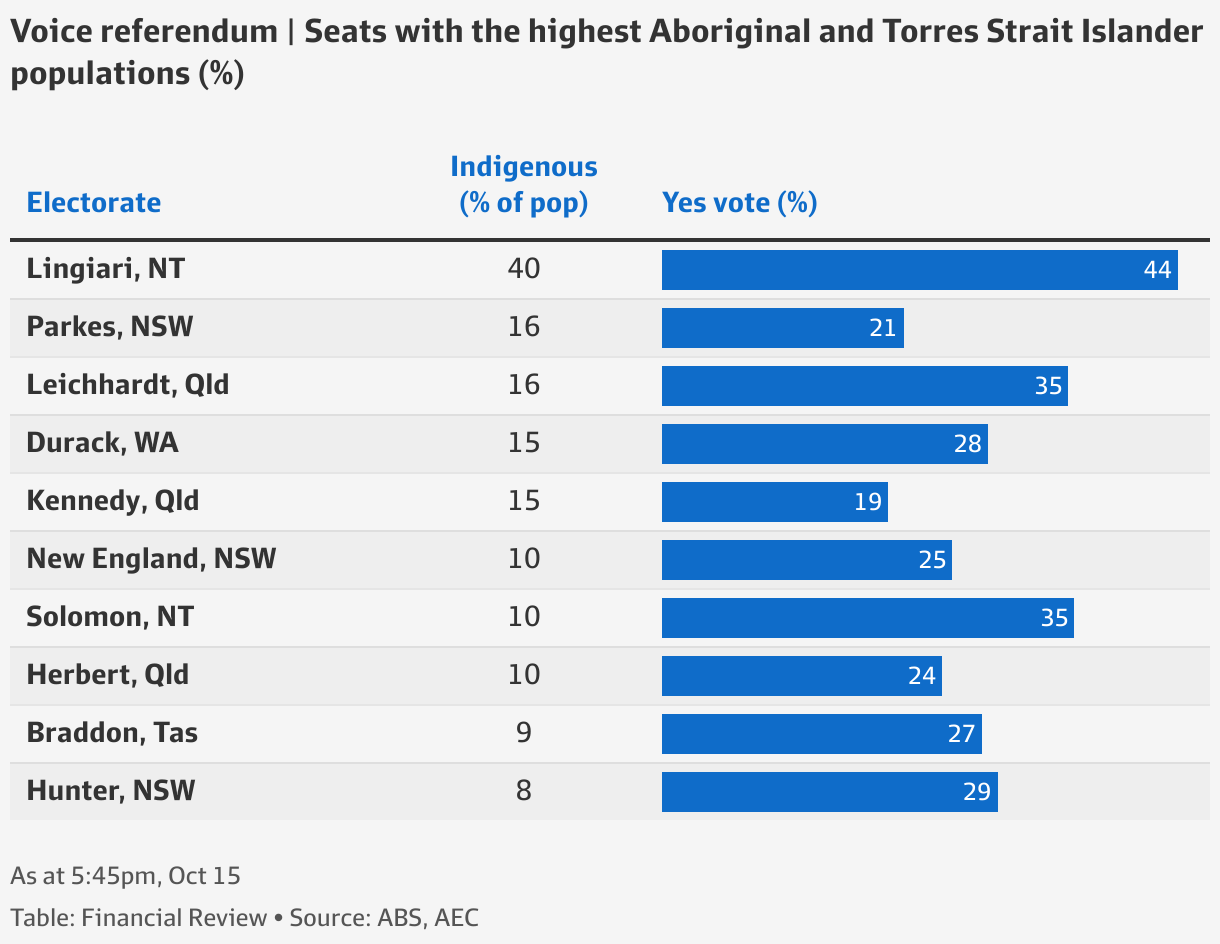 Voice referendum: Indigenous voters deeply divided