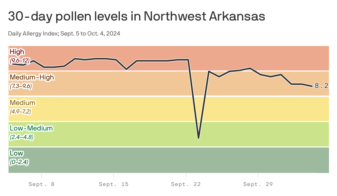 Chart to go: Pollen levels - Axios NW Arkansas