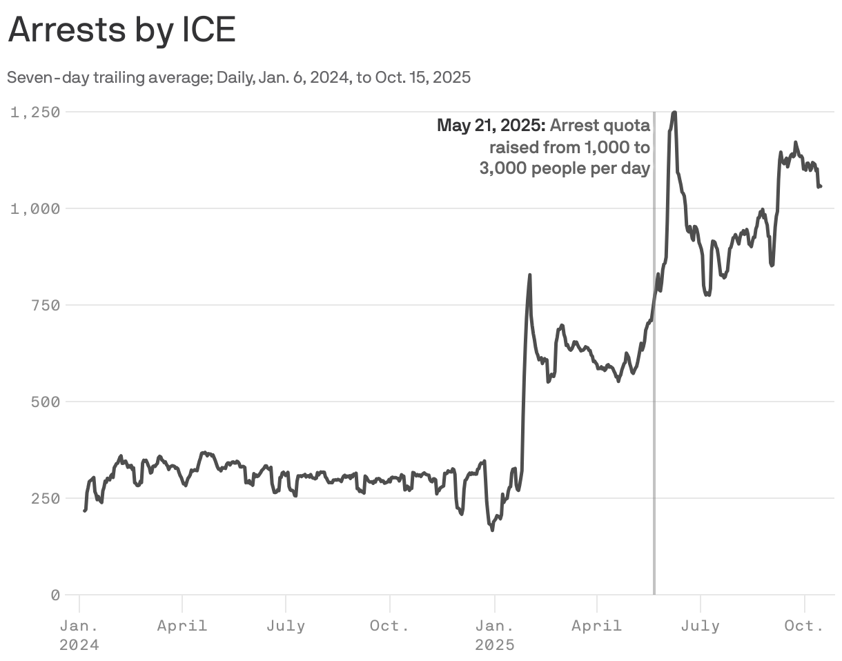 New data: ICE arrests surge as agency chases Trump quota
