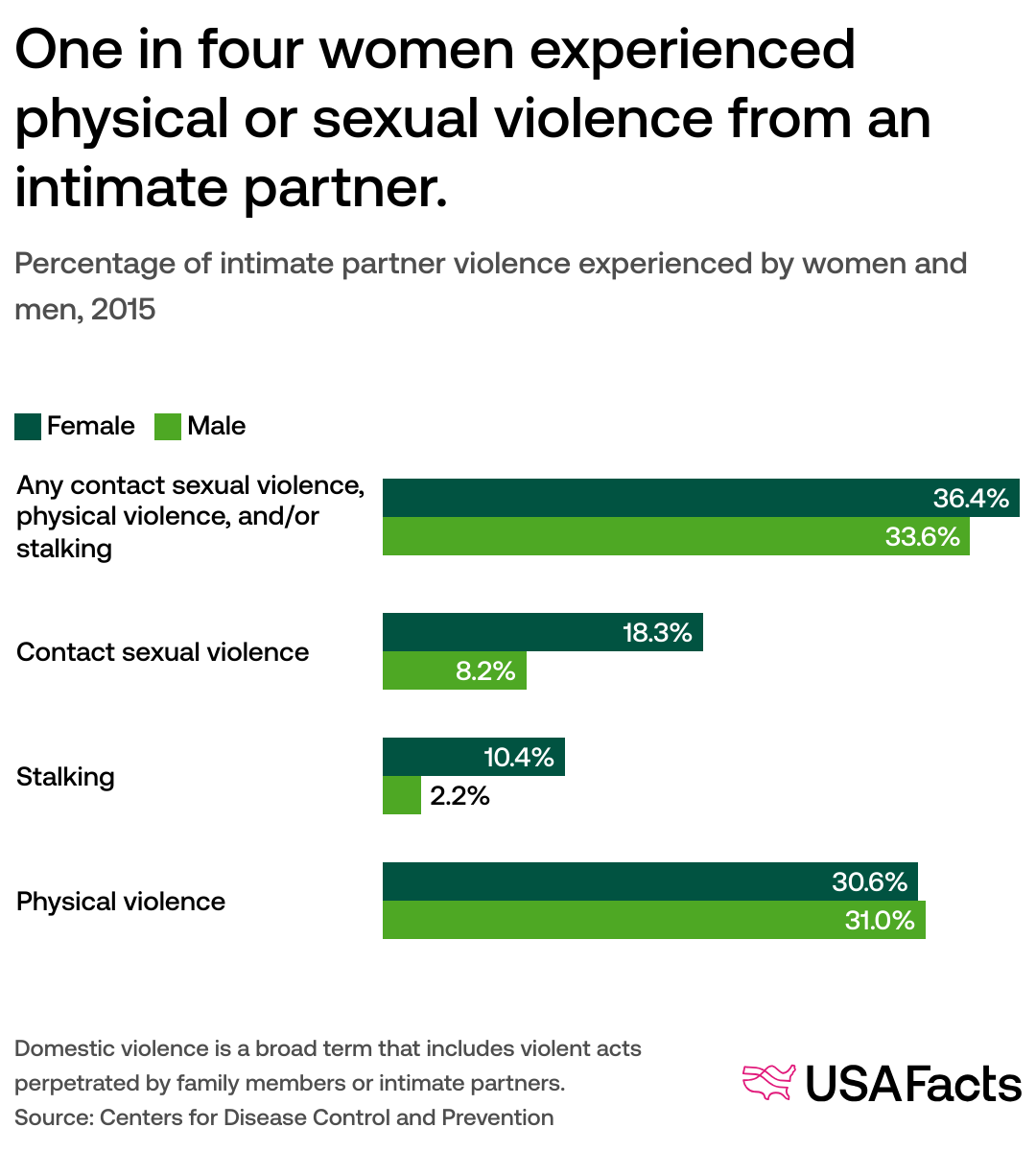 Violence