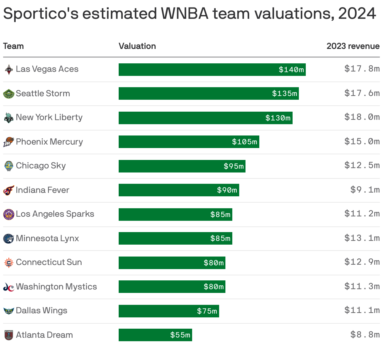 Indiana Fever valued at $90 million - Axios Indianapolis