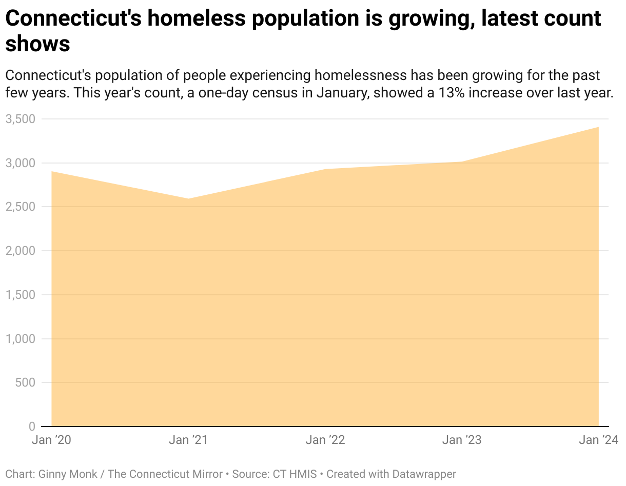 Homelessness in CT increased for 3rd year in a row, data shows