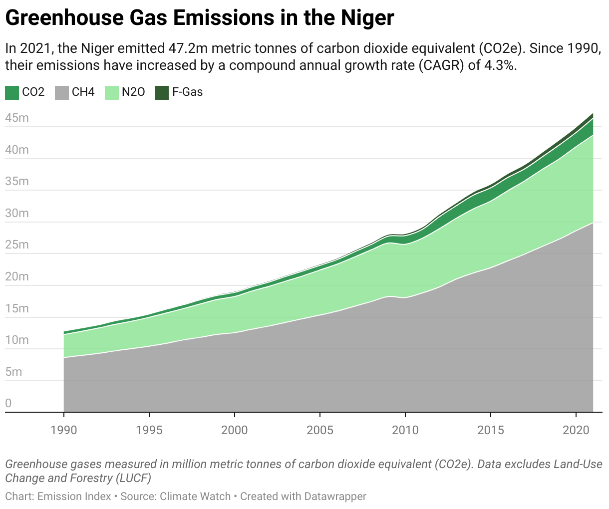 Greenhouse Gas Emissions In The Niger
