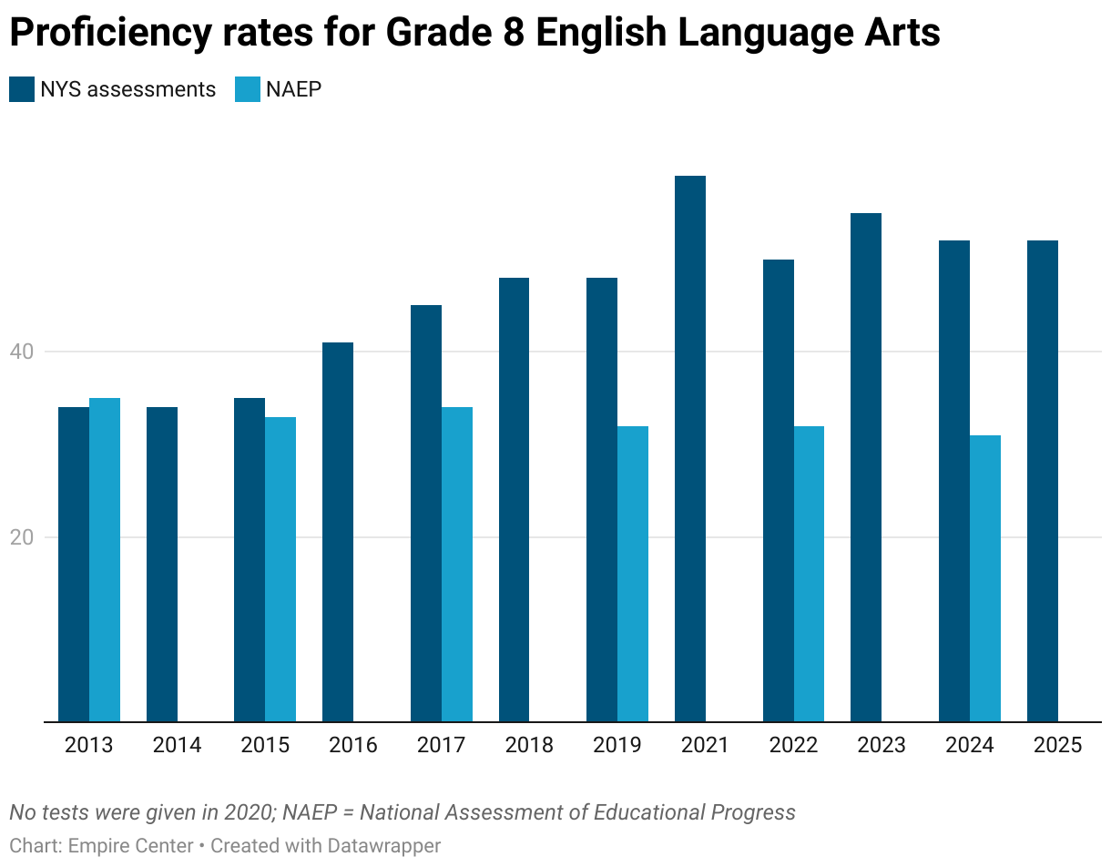 Corrected: As Math and Reading Proficiency Went Up, 'Cut Scores' Went ...