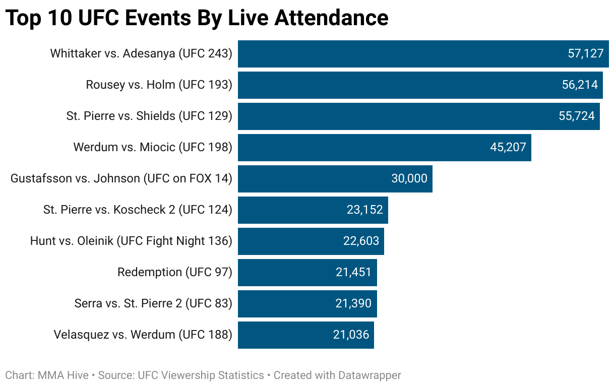 UFC Viewership Statistics - MMA Hive