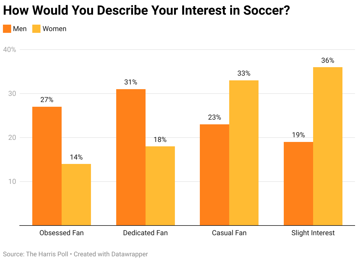 How soccer's popularity is surging as the US prepares for the 2026 ...