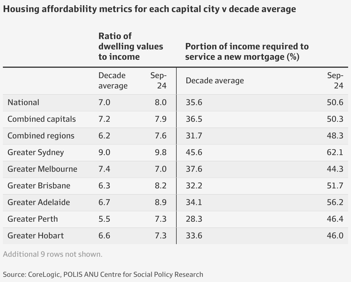 Australia’s housing crisis: Only 10pc of all homes are affordable to an ...