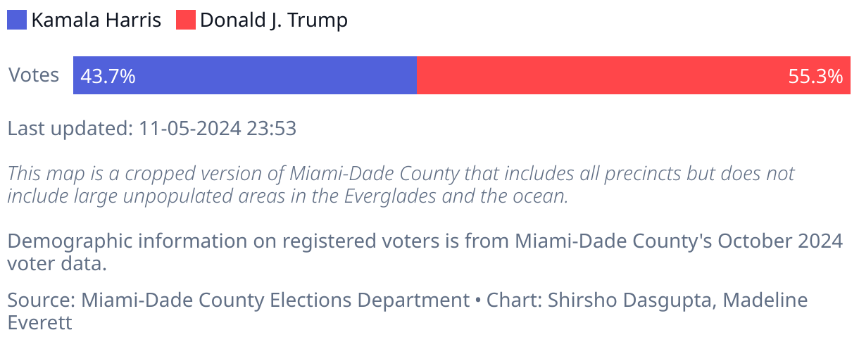 Donald Trump takes Florida in 2024 presidential election | Miami Herald