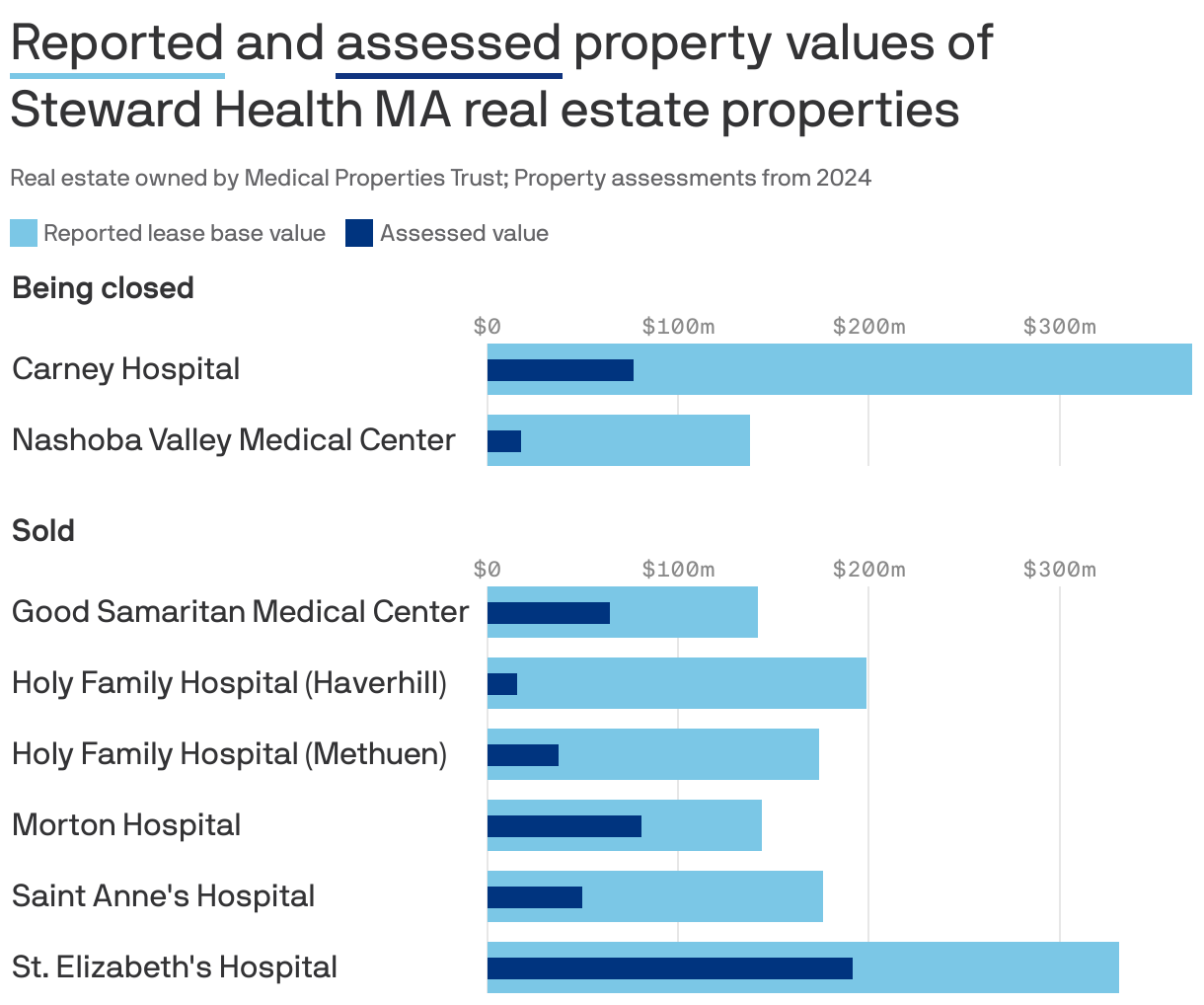 Steward Health sells six Massachusetts hospitals in a $343 million deal