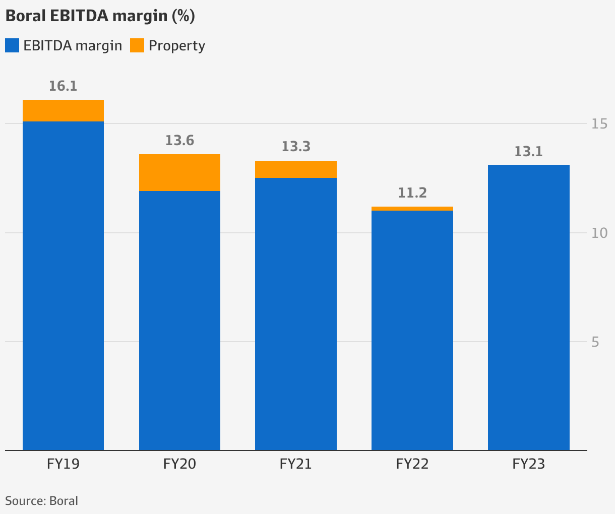 Boral share price: CEO Vik Bansal’s magic has Boral turnaround on track