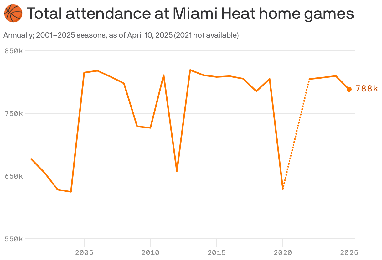Kaseya Center ranks 4th in NBA attendance - Axios Miami