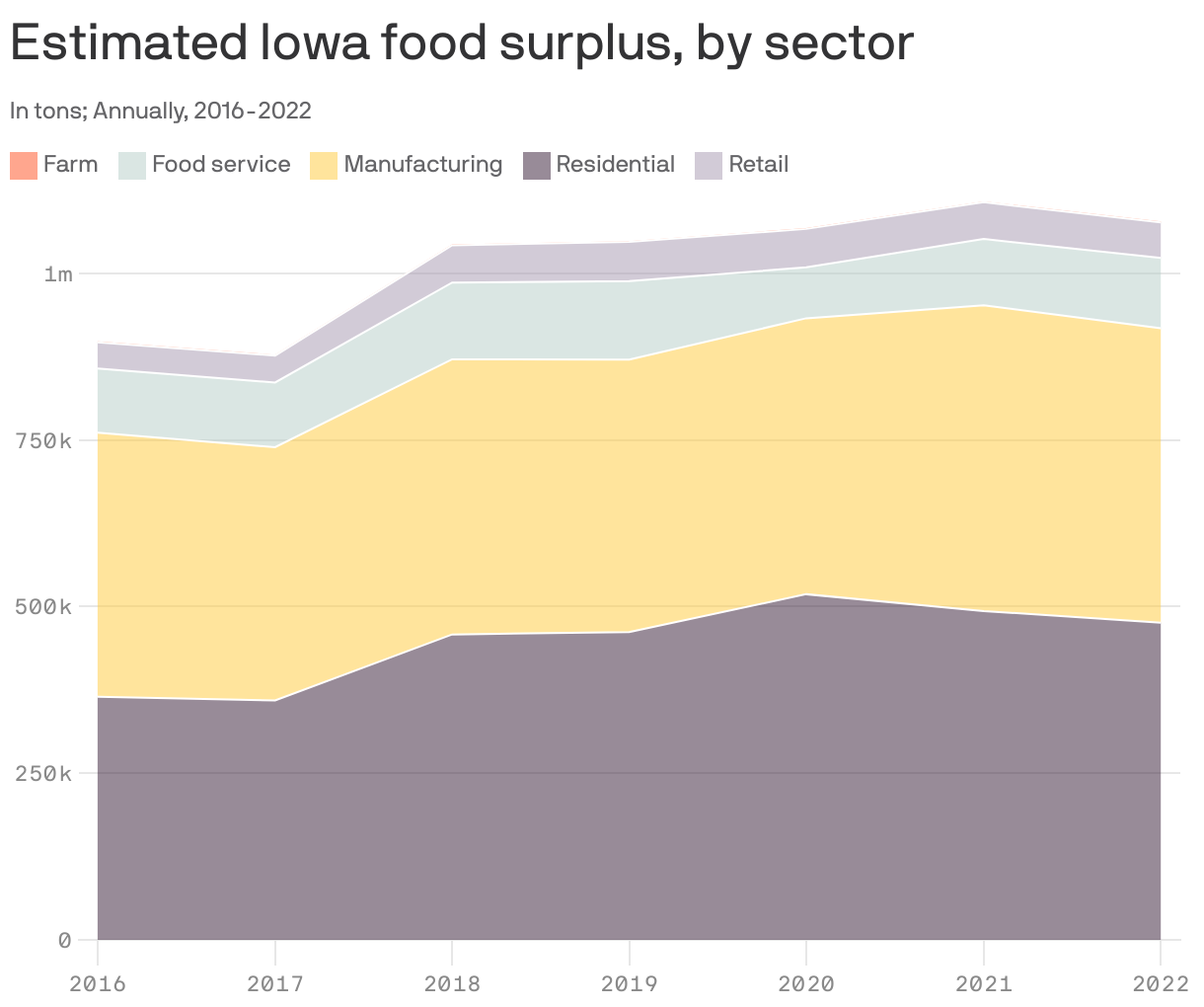 Charted: Iowa's wasted food - Axios Des Moines