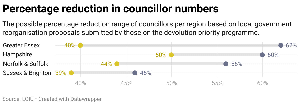 Devo priority areas projected lose up to 1,500 councillors post LGR ...