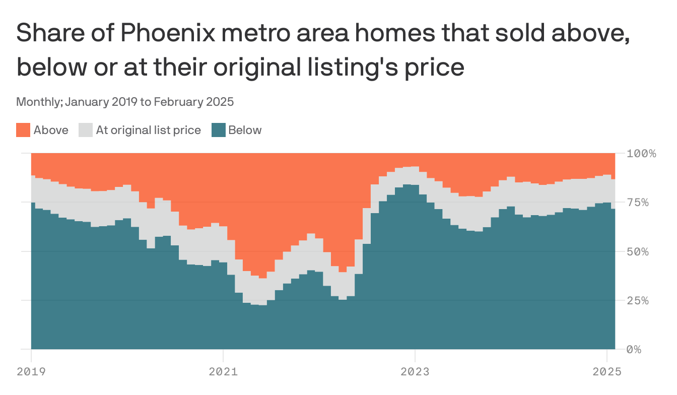 Phoenix homebuyers gain edge as prices drop - Axios Phoenix