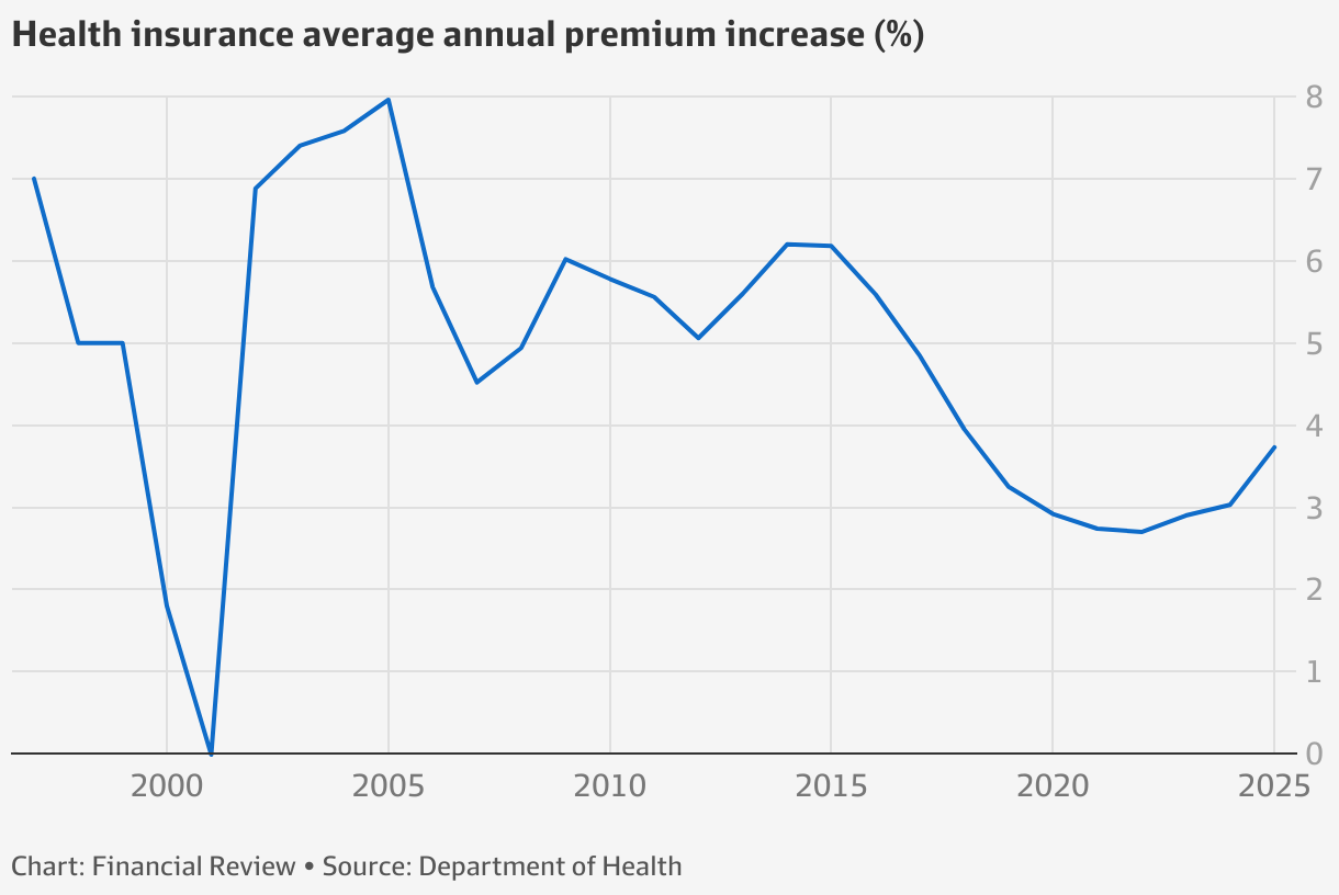 Health insurance premiums to rise 3.7pc in new cost-of-living hit