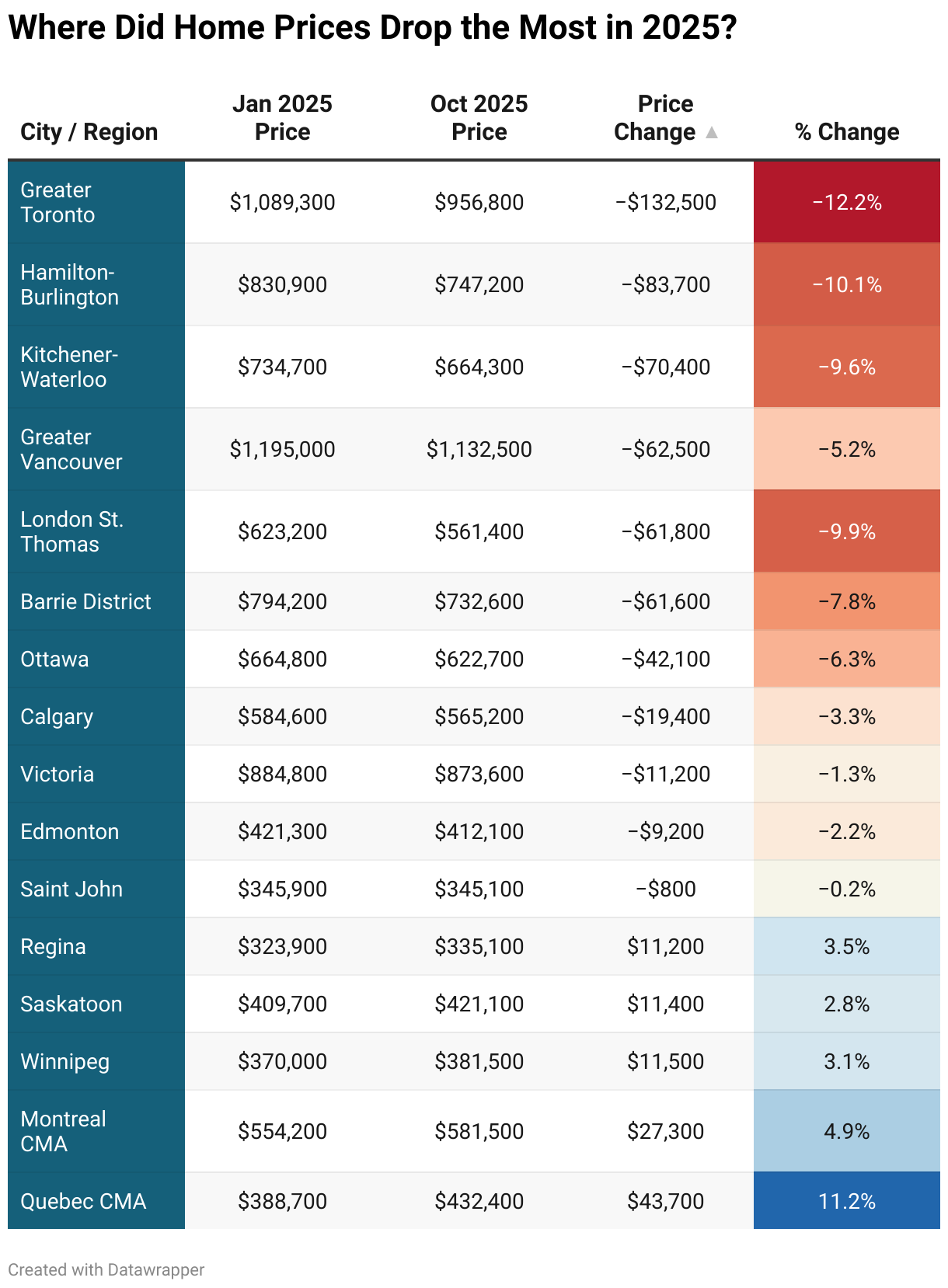 Where Did Home Prices Drop the Most in Canada 2025?