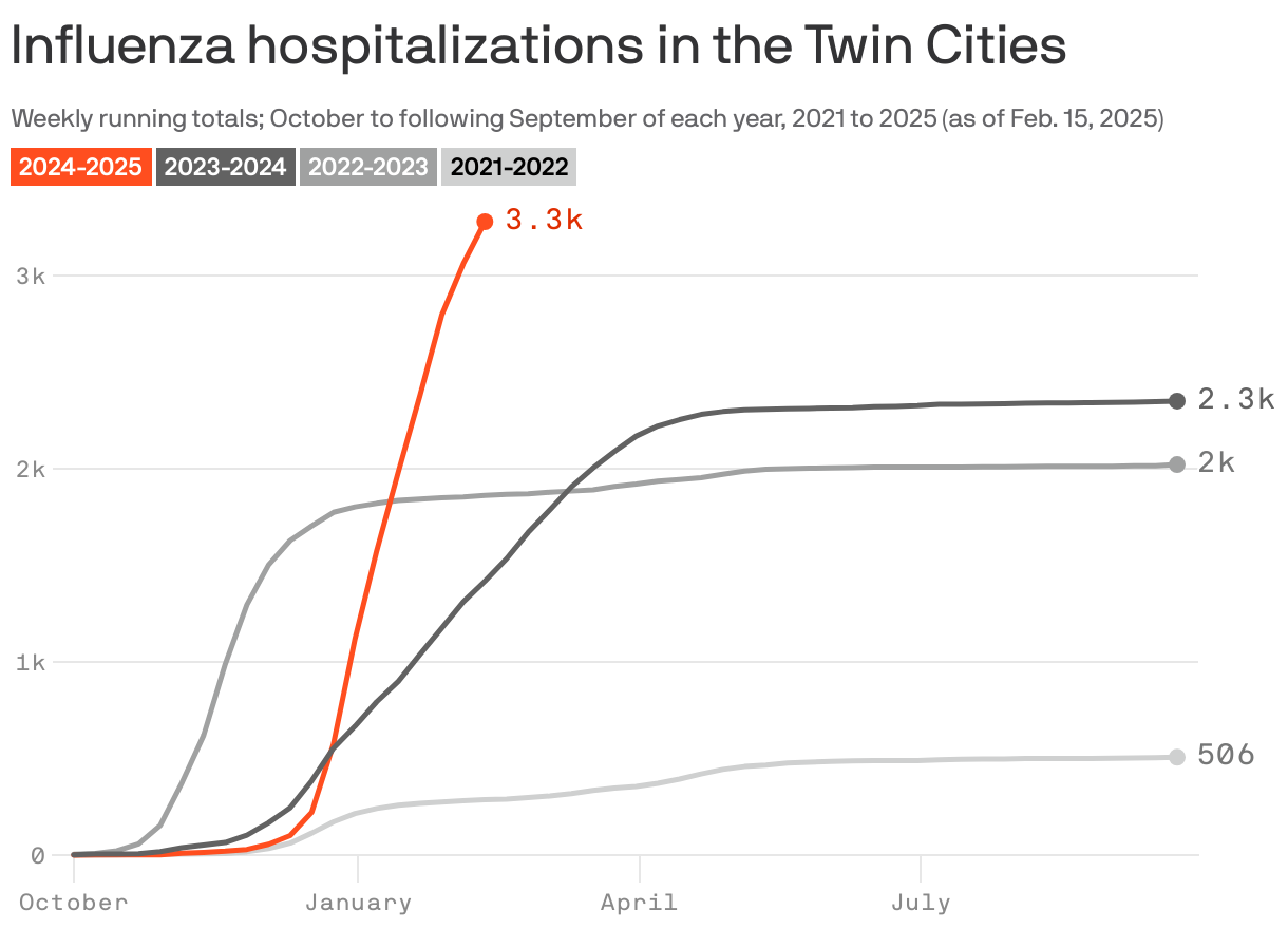 Minnesota's brutal flu season eases slightly, but hospitalizations ...