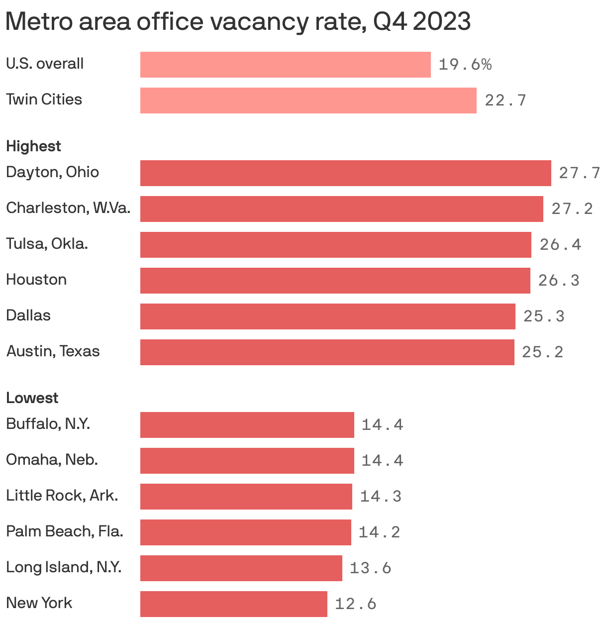 Twin Cities office vacancies among highest in the U.S. - Axios Twin Cities