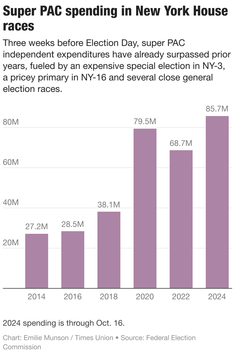 Super PACs are flooding NY House races with unprecedented cash